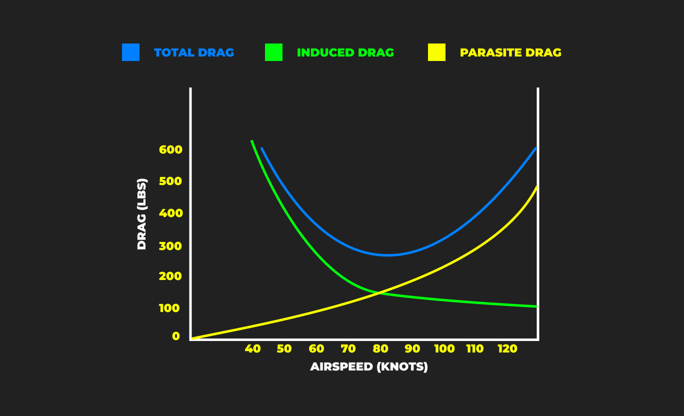 Induced Drag vs. Parasite Drag in Aviation - AeroShorts