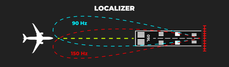 How the Instrument Landing System (ILS) Works – A Simple Guide for ...