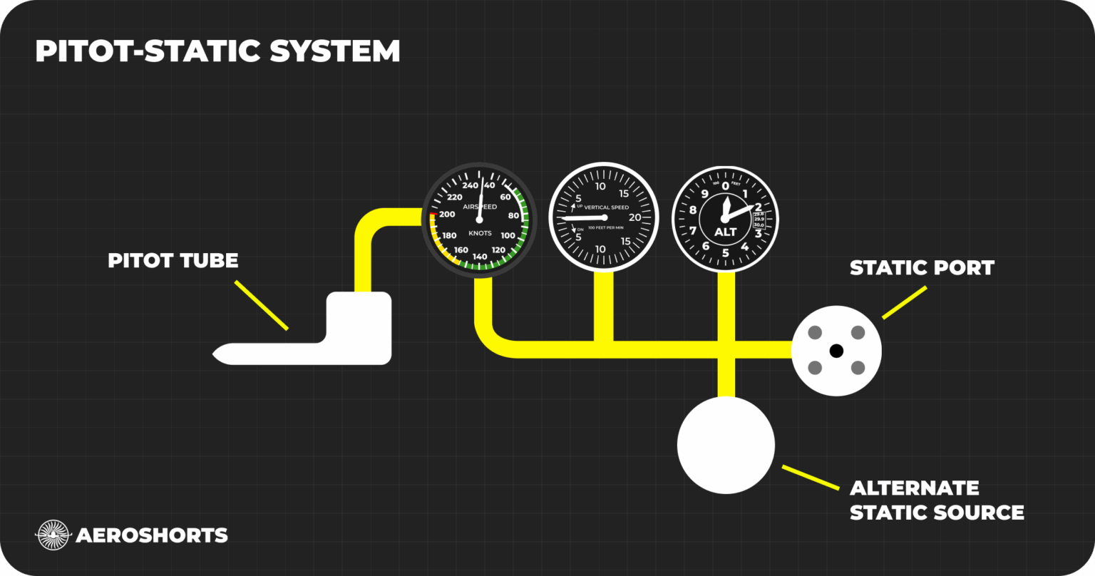 How the Pitot Static Tube Helps Pilots Measure Airspeed - AeroShorts