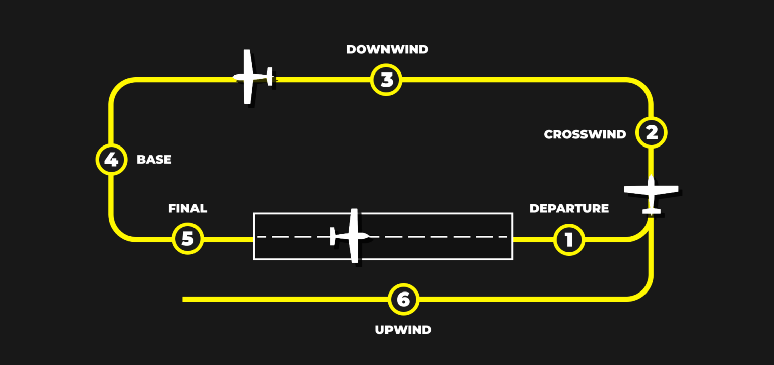 How to Fly Traffic Patterns – A Simple Guide! - AeroShorts