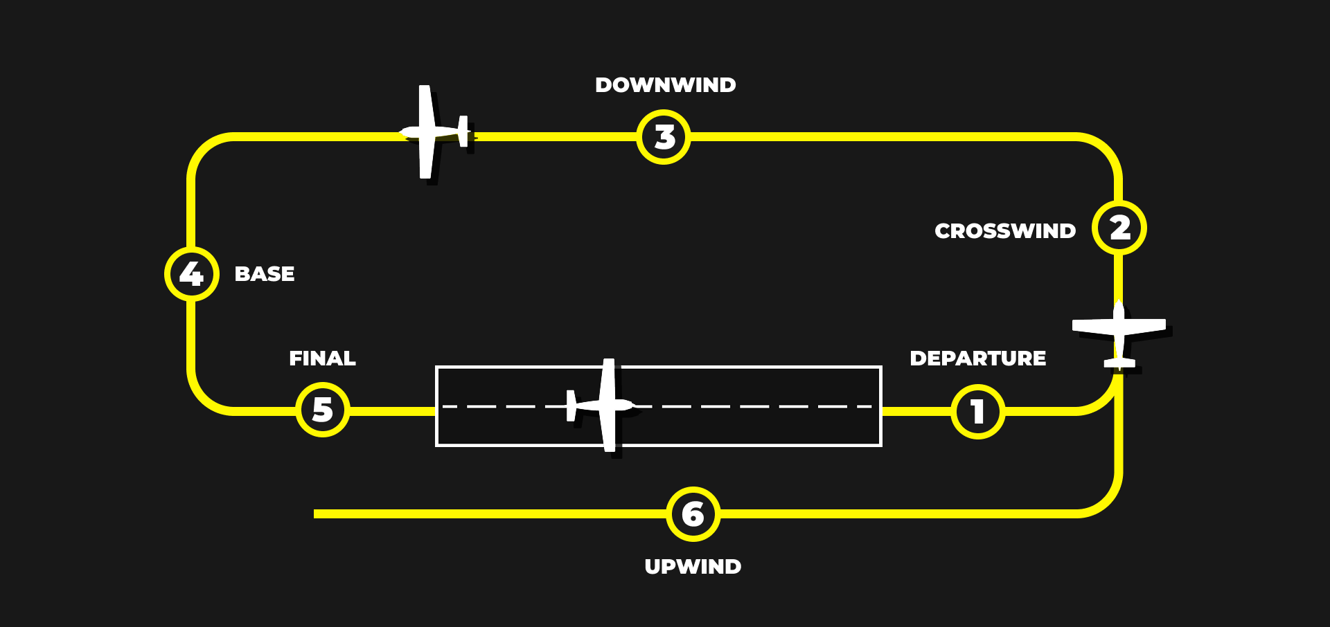 How to Fly Traffic Patterns – A Simple Guide! - AeroShorts