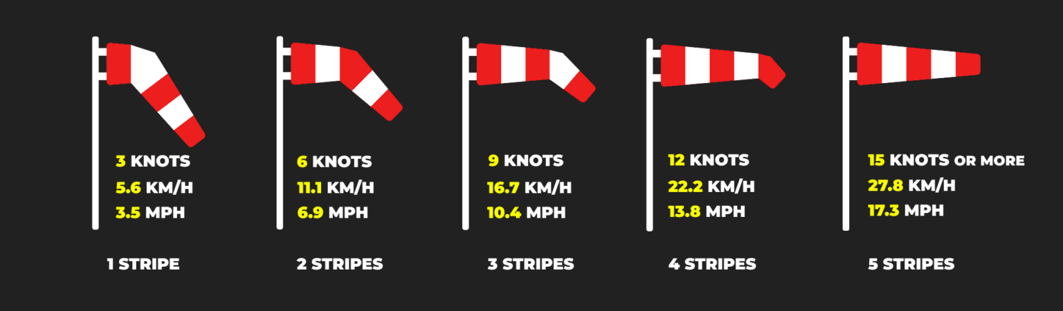 How a Windsock Works: Understanding Wind Direction and Speed - AeroShorts