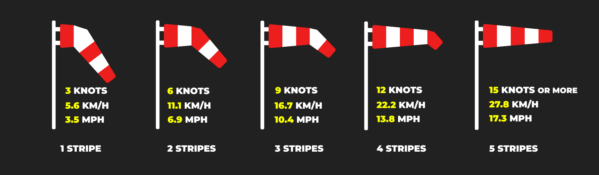 How a Windsock Works: Understanding Wind Direction and Speed - AeroShorts