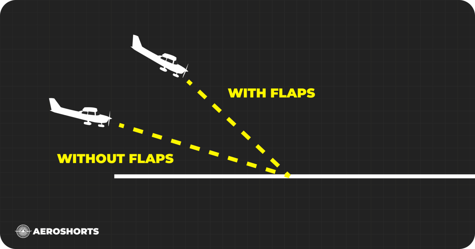 No Flap Landing – What Pilots Do When Flaps Aren’t Used - AeroShorts