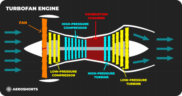 How a Turbofan Engine Works - AeroShorts