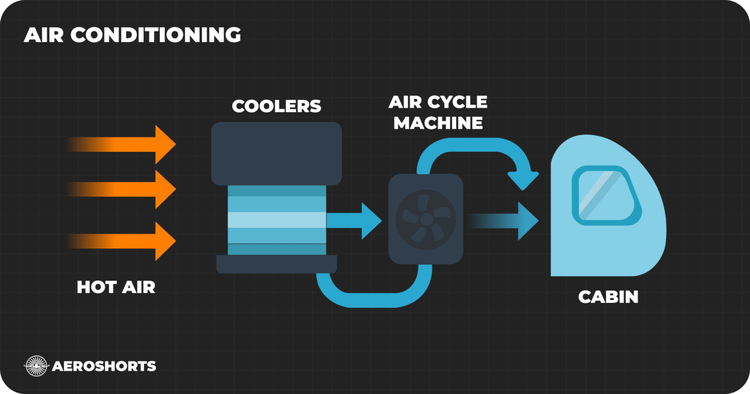 What a Bleed Air System Is, Explained Simply - AeroShorts