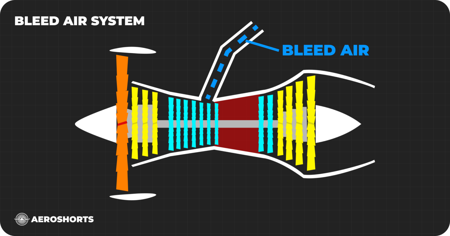What a Bleed Air System Is, Explained Simply - AeroShorts